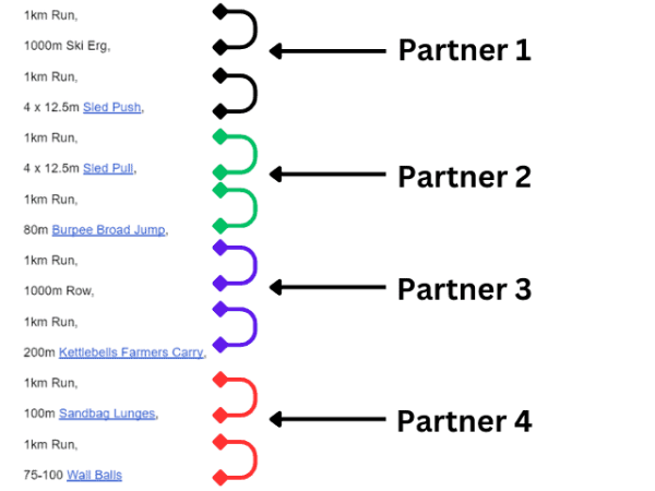 What is HYROX Relay? The Complete Beginners Guide 2025